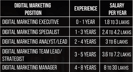 Digital Marketing Salaries In India Educational Excellence